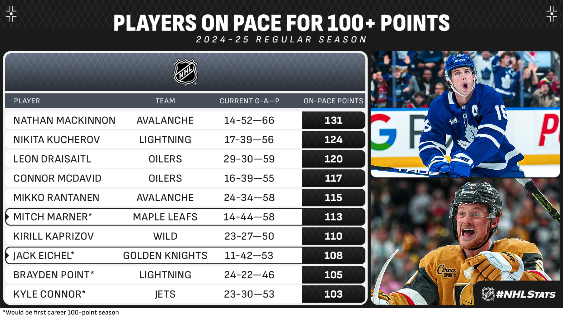 NHL PREVIEW - On atteint la mi-saison régulière cette nuit | Planète Hockey