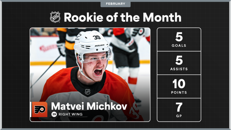 NHL - Matvei MichkoV (PHI), rookie du mois | Planète Hockey